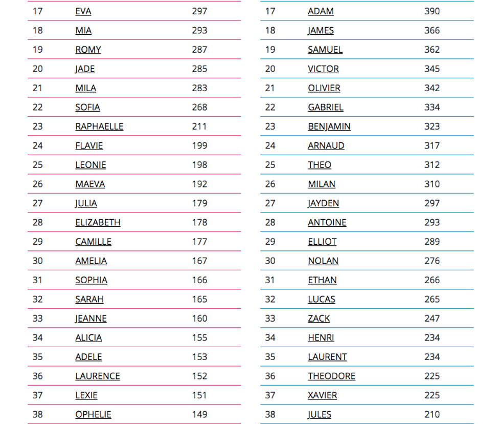 The 100 Most Popular Baby Names In Quebec In 2019 Have Ben Revealed ...
